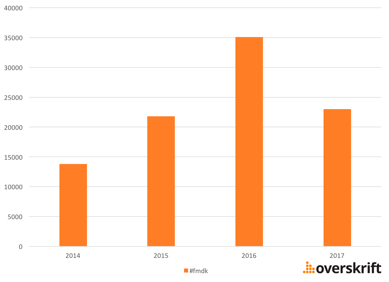 Analyse af Folkemødet 2017 | Overskrift - dit digitale overblik